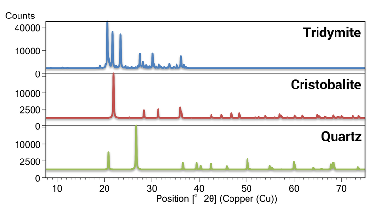 Crystalline Silica Analysis - Lab Testing Areas