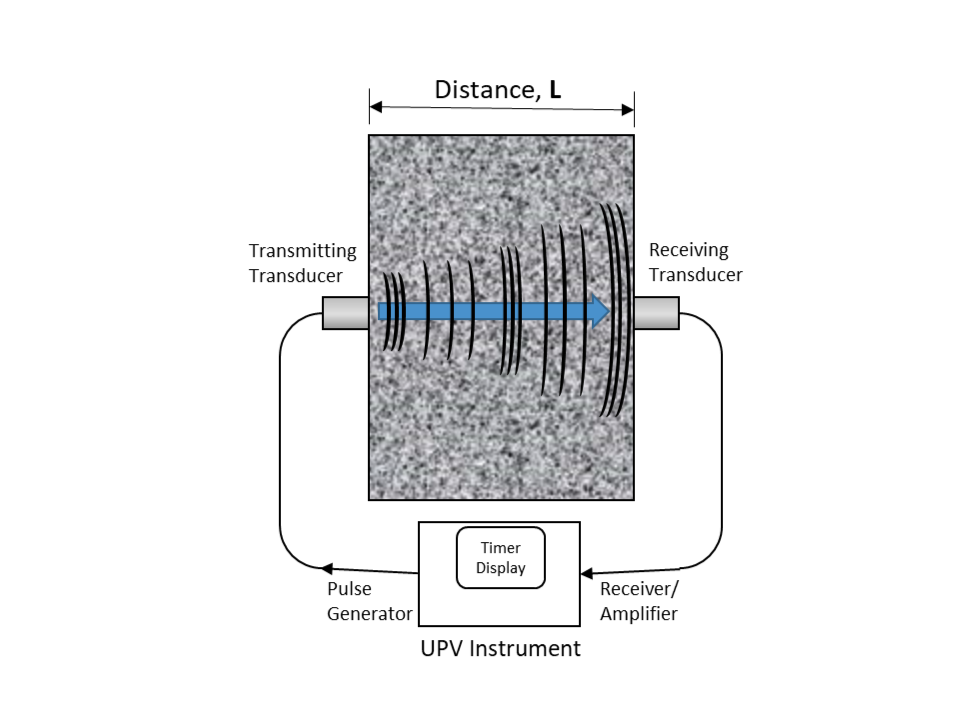 Nondestructive Concrete Testing with Ultrasonic Pulse Velocity (UPV)