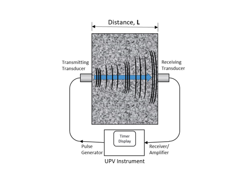 Nondestructive Concrete Testing with Ultrasonic Pulse Velocity (UPV)