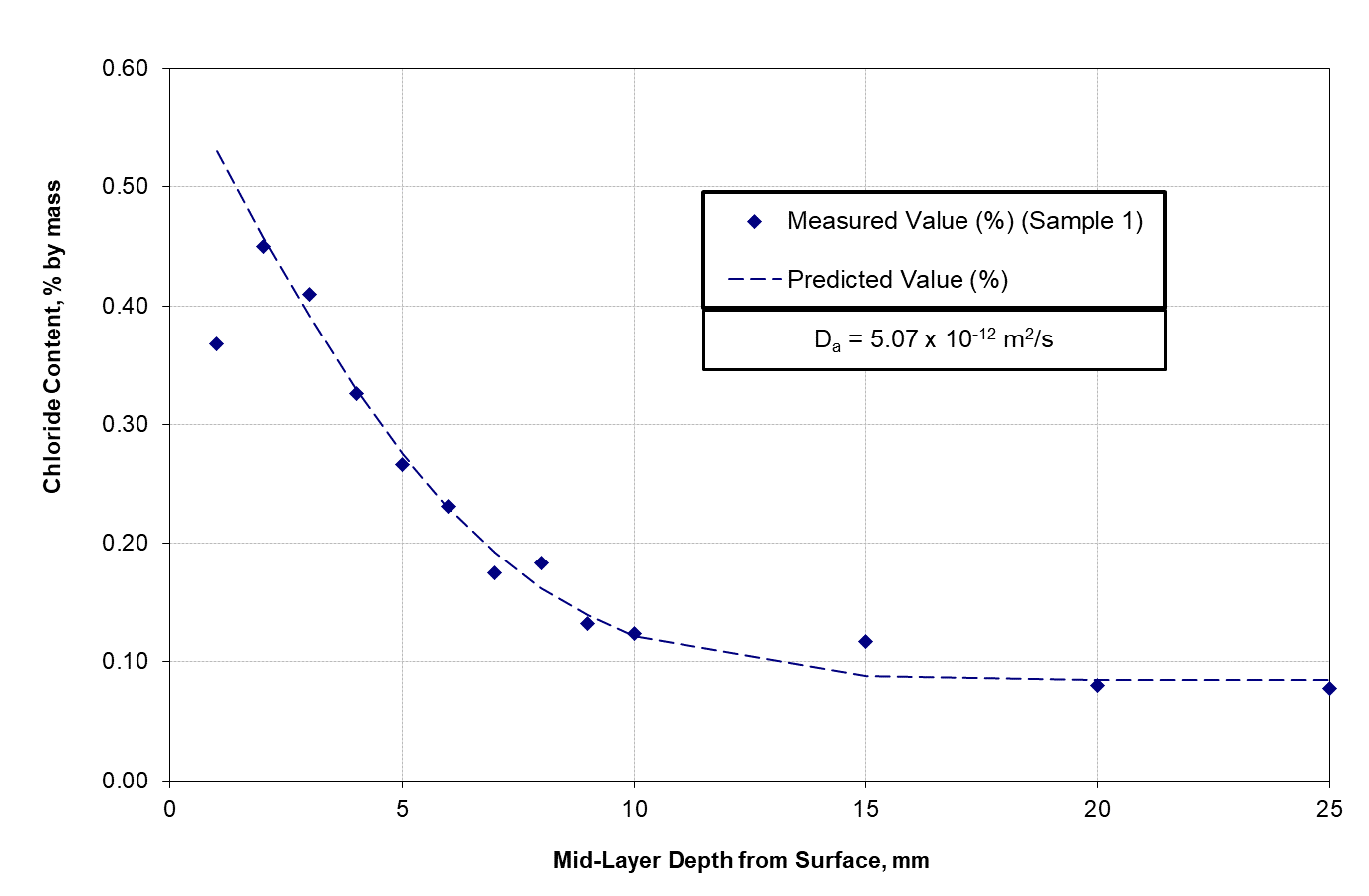 Effective Techniques for Testing Concrete Chloride Penetration
