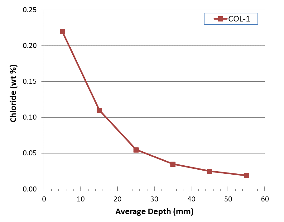 Effective Techniques for Testing Concrete Chloride Penetration