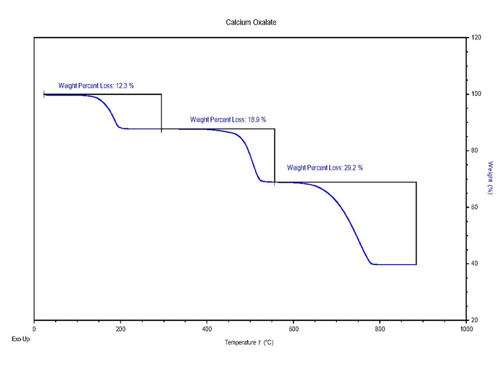 Instrumentation: TGA and DSC Thermal Analysis